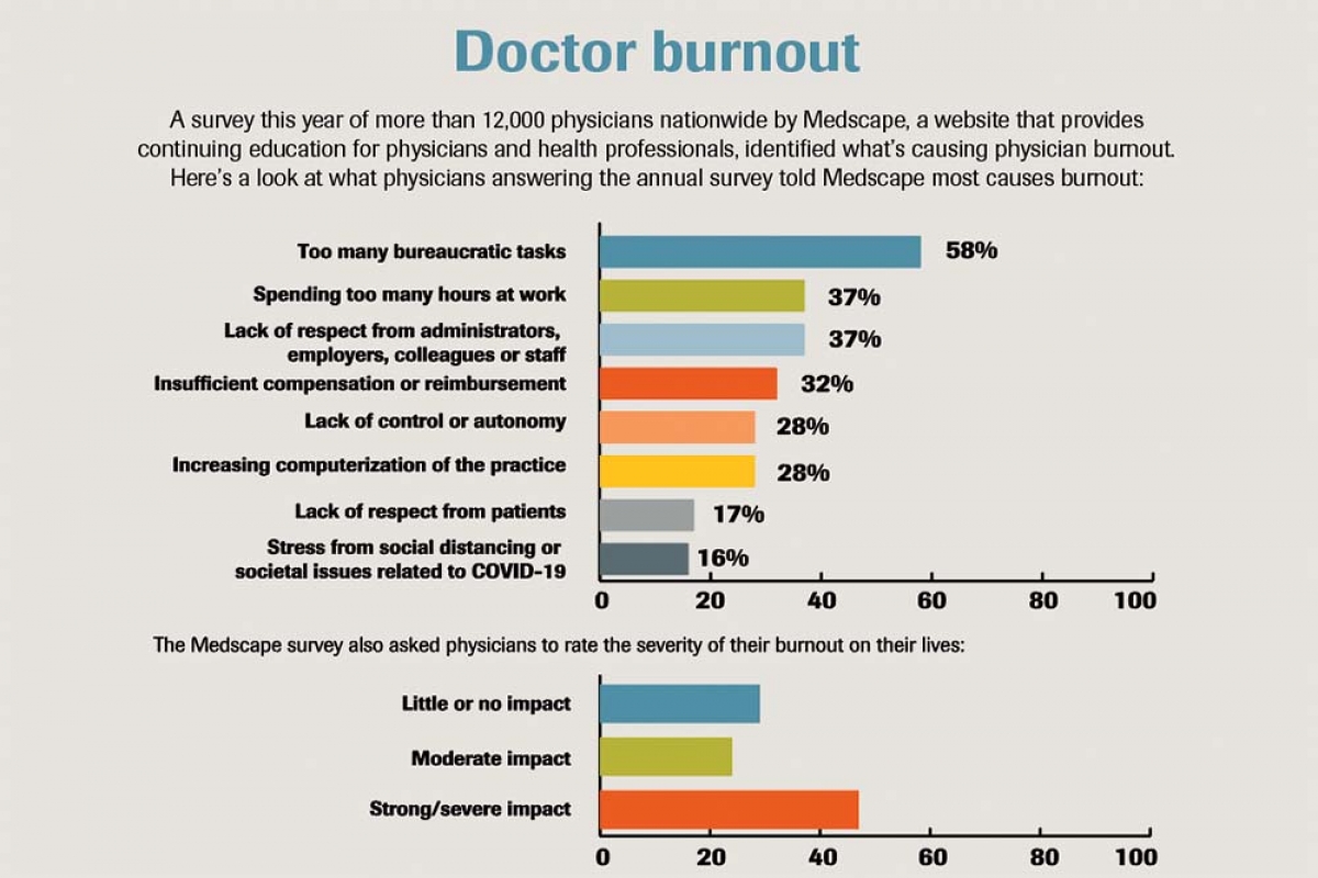 New program to address burnout among health care workers - SafeHaven ...